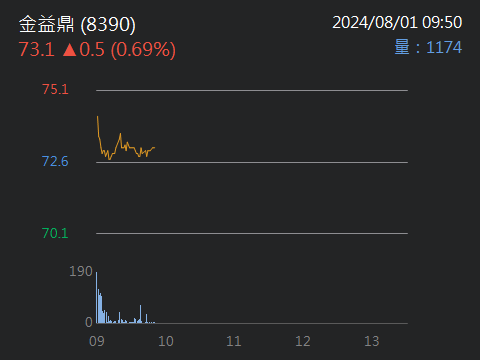 8390 金益鼎 - 半年報（包括Q2 eps)會十...｜CMoney 股市爆料同學會