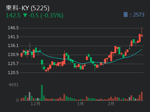 5225 東科-KY - 殖利率太太高，就算明天漲停，殖利率還有6.7 %，加上KY股...｜股市爆料同學會