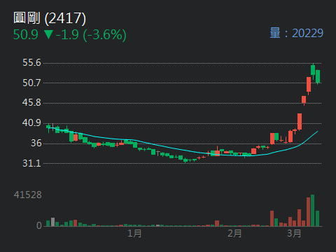 2417 圓剛 - https://tw.yahoo.com/money/%E5...｜CMoney 股市爆料同學會