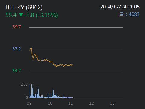 6962 ITH-KY - 怎麼沒人在關愛😓｜股市爆料同學會