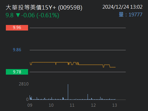 00959B 大華投等美債15Y+ - 淨值跌不停啊～｜股市爆料同學會