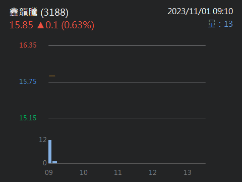 3188 鑫龍騰 - https://tw.stock.yahoo.com/new...｜股市爆料同學會