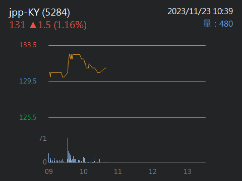 5284 jpp-KY - 大家加油，短線也許有大户拉高自...｜CMoney 股市爆料同學會