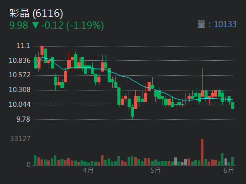 6116 彩晶 - 掛到午休起床，開心成交， 但怎有變低了，不會是反指標吧😨 ...｜CMoney 股市爆料同學會