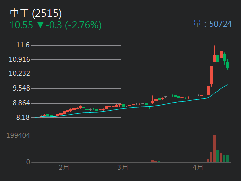 2515 中工 - 法人大玩你丟我撿…..有趣有趣｜CMoney 股市爆料同學會