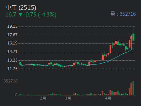 2515 中工 - 上週末都好心提醒說籌碼不好要當...｜CMoney 股市爆料同學會