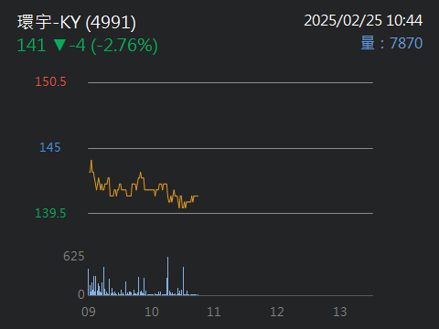 4991 環宇-KY - 今天弱了｜CMoney 股市爆料同學會