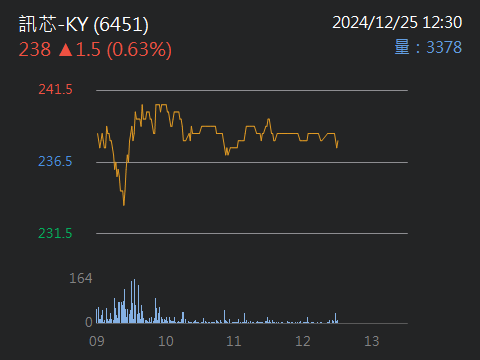 6451 訊芯-KY - 太弱了吧｜股市爆料同學會