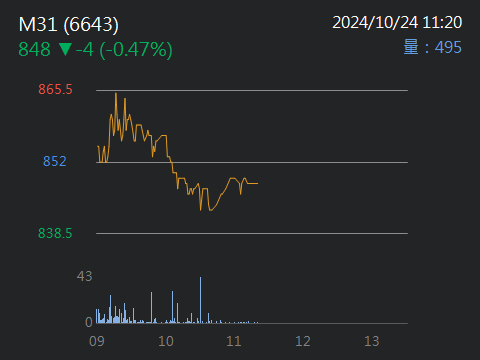 6643 M31 - 哥吉拉一下吧｜股市爆料同學會