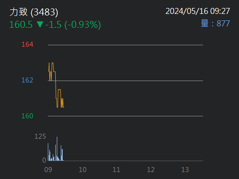 3483 力致 - 爛｜CMoney 股市爆料同學會