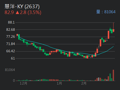 2637 慧洋-KY - 2/26買進慧洋10張。2/27漲停賣出 扣掉手續費還有63...｜股市爆料同學會