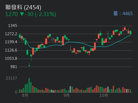 2454 聯發科 - https://3c.ltn.com.tw/news/598...｜股市爆料同學會