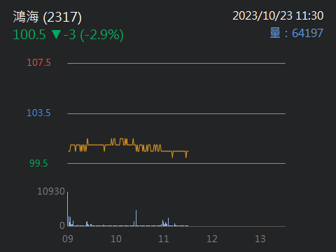2317 鴻海 - 咪咪帽帽｜CMoney 股市爆料同學會