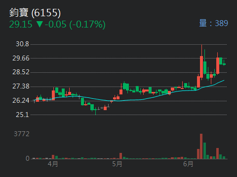 6155 鈞寶 - 大盤創新高，為什麼你還不動｜CMoney 股市爆料同學會