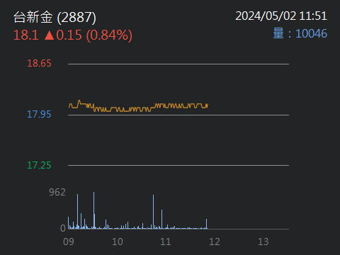 2887 台新金 - 有一塊就棒棒了｜CMoney 股市爆料同學會