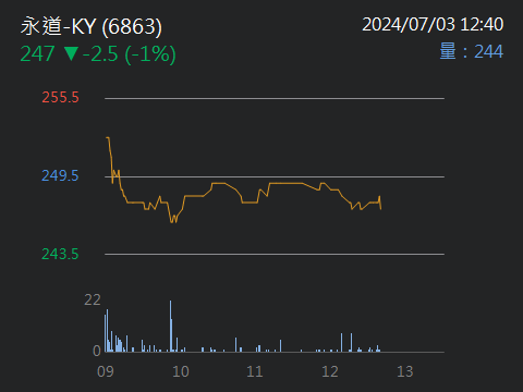 6863 永道-KY - 該上上該下下主力該表態了🥹 ...｜CMoney 股市爆料同學會