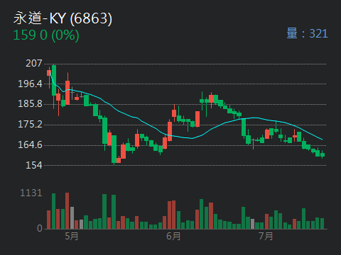 6863 永道-KY - 放到中秋佳節不知道有沒有🥮吃｜CMoney 股市爆料同學會