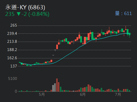 6863 永道-KY - 大大怎麼看明天🥹🥹｜CMoney 股市爆料同學會