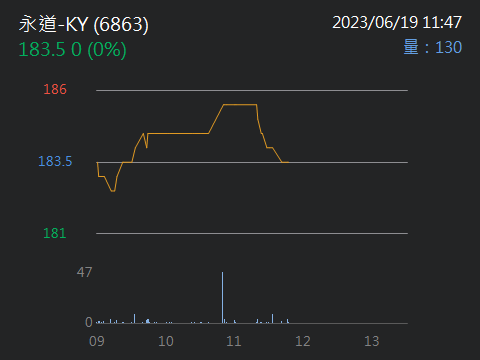 6863 永道-KY - 會漲回210以上嗎！｜CMoney 股市爆料同學會