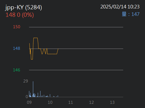 5284 jpp-KY - 180怎麼辦｜股市爆料同學會