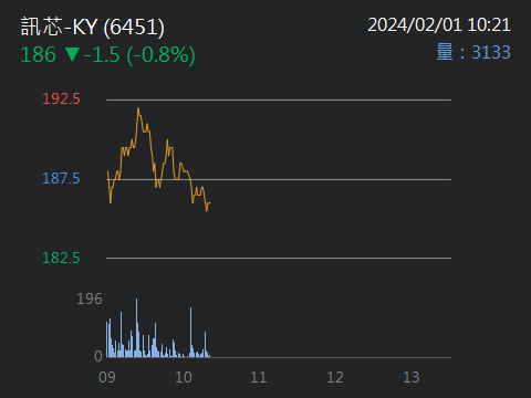 6451 訊芯-KY - 控盤者總是多空雙巴，震輻7元，...｜CMoney 股市爆料同學會