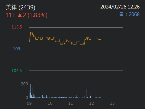 2439 美律 - 130？｜CMoney 股市爆料同學會