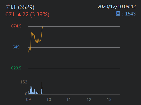 3529 力旺 - 看400的 還好嗎｜CMoney 股市爆料同學會