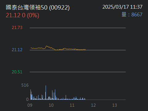 國泰台灣領袖50(TPE:00922)-今日股價與歷史行情走勢
