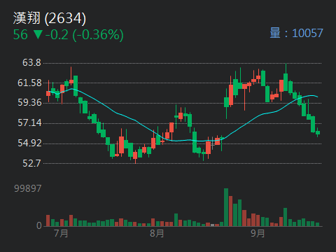 2634 漢翔 - https://www.cte...｜CMoney 股市爆料同學會