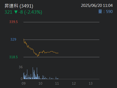 3491 昇達科 - 法國政府將加碼投資歐洲低軌衛星聯網公司Eutelsat 持股...｜股市爆料同學會