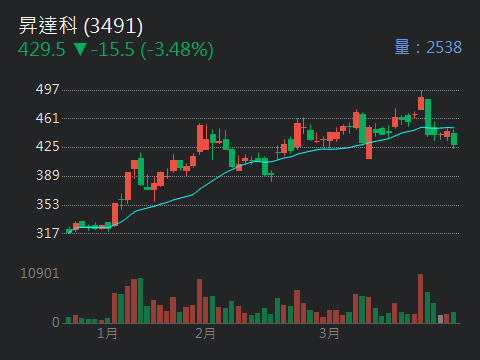3491 昇達科 - https://tw.news.yahoo.com/%E6%...｜股市爆料同學會