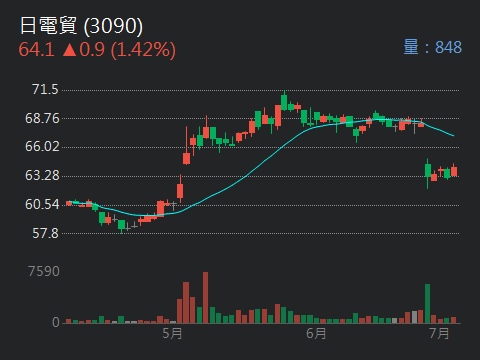 日電貿(3090) - 今日股價走勢+日電貿討論區