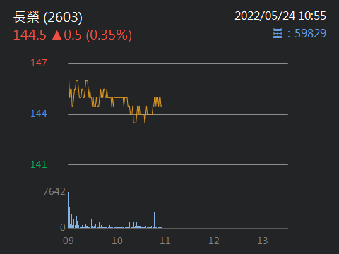 2603 長榮 - 電子殺聲隆隆 割韭菜 慘......｜CMoney 股市爆料同學會