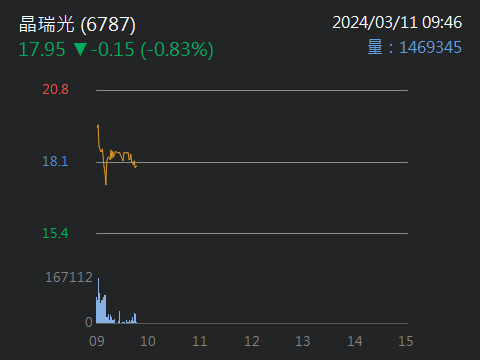 6787 晶瑞光 - 今天風浪有點大｜CMoney 股市爆料同學會