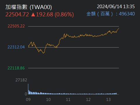 TWA00 加權指數 - 咖啡☕️，改無雙對就ok了。單...｜CMoney 股市爆料同學會