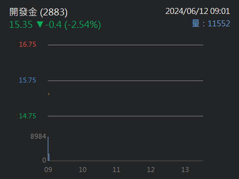 2883 開發金 - 上車快｜CMoney 股市爆料同學會