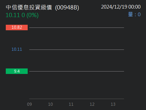 00948B 中信優息投資級債 - 川普第一任期美國消費者物價指數不增反減2.51%→1.4%。｜股市爆料同學會