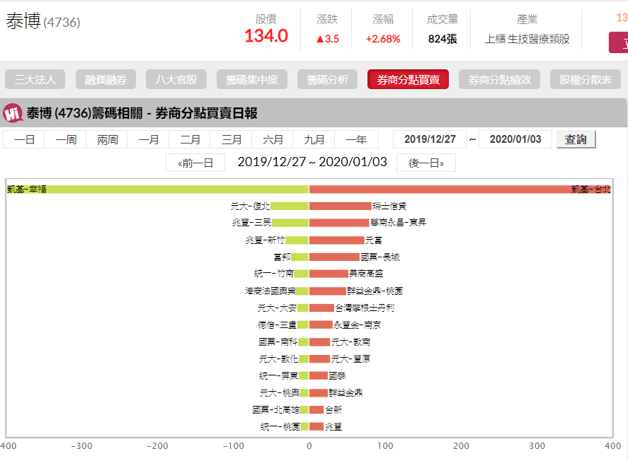 4736 泰博 - 懷疑股票左右手買賣,拉動成交...｜CMoney 股市爆料同學會