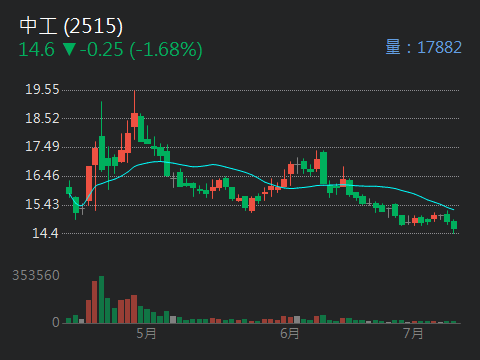 2515 中工 - 唉～持續攤平中！ ｜CMoney 股市爆料同學會
