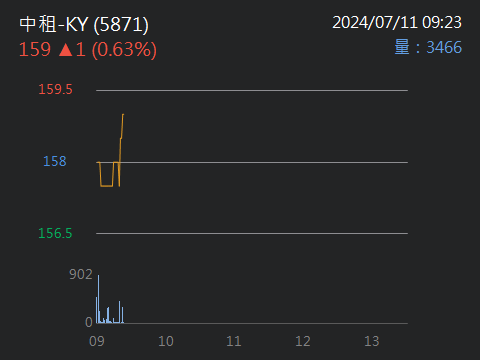 5871 中租-KY - 往上噴吧｜CMoney 股市爆料同學會