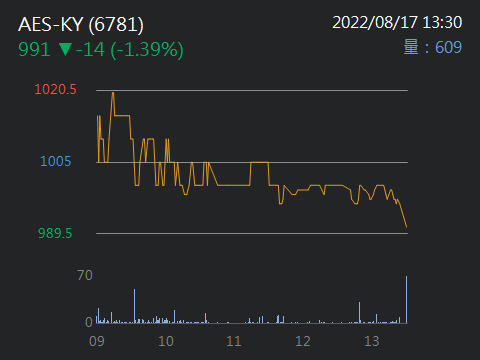 6781 AES-KY - 真的最近弱弱的感覺..｜CMoney 股市爆料同學會