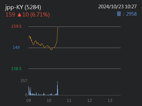 5284 jpp-KY - 本來以為住在高點了 謝謝大哥｜CMoney 股市爆料同學會