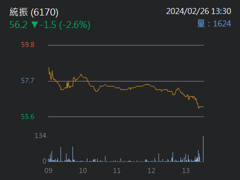 6170 統振 - https://liff.line.me/145498716...｜股市爆料同學會