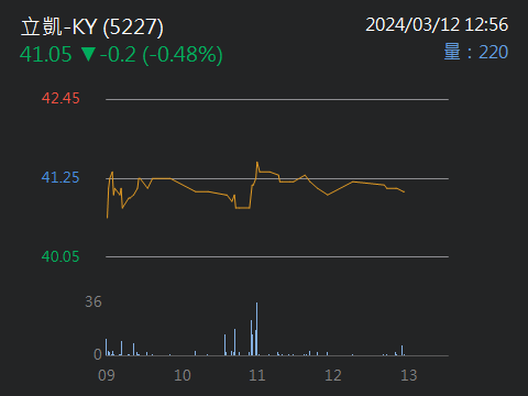 5227 立凱-KY - Ky股做妖時可是連續漲停不回頭...｜CMoney 股市爆料同學會