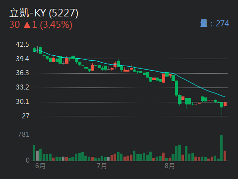 5227 立凱-KY - 觸底反彈～觸底先拿掉好了😂 ...｜CMoney 股市爆料同學會