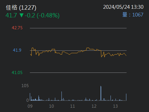1227 佳格 - 今年毛利淨利eps~都大幅成長...｜CMoney 股市爆料同學會