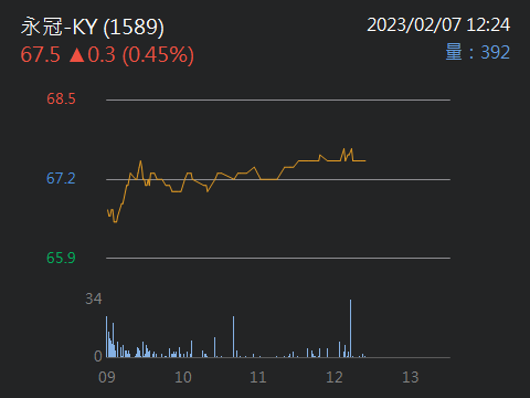 1589 永冠-KY - 請問在70.5放空會賠錢嗎？ ...｜CMoney 股市爆料同學會