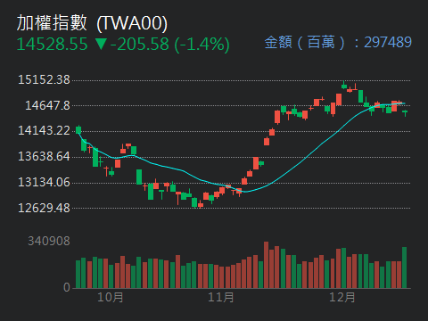 TWA00 加權指數 - 你們真的不要小看英特爾，高加索...｜CMoney 股市爆料同學會