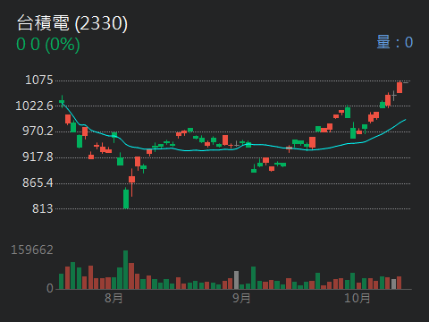 2330 台積電 - Asml 早報小利空 影...｜CMoney 股市爆料同學會