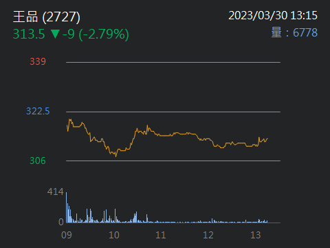 2727 王品 - 只要一跌就一堆人喊空!! 但是...｜CMoney 股市爆料同學會